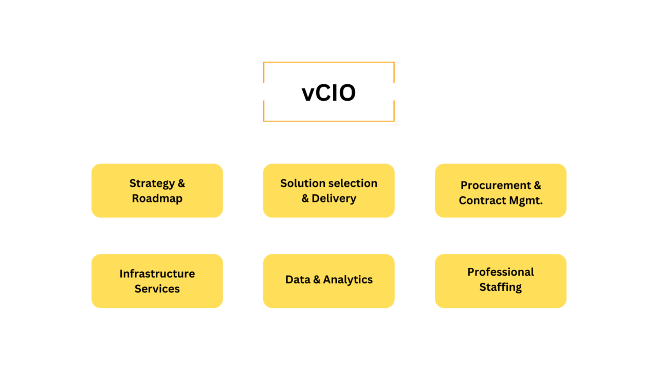 Virtual CIO Services - i4C